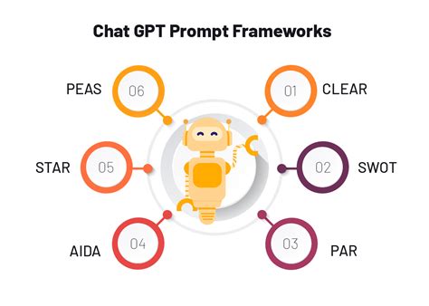 Advanced Prompt Engineering With Chatgpt Frameworks Factspan