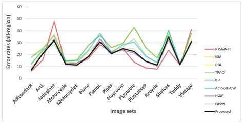 Simplified High Performance Cost Aggregation For Stereo Matching