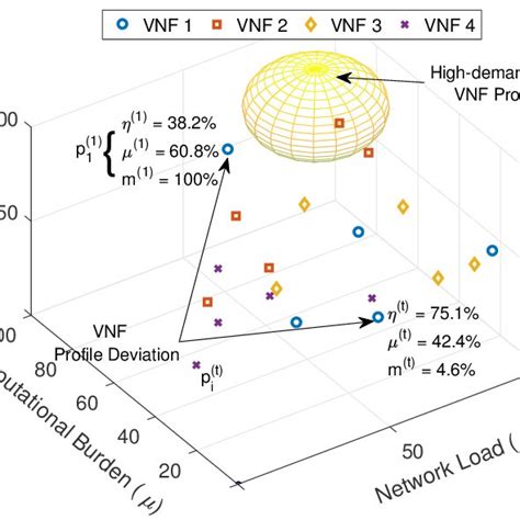 Characterization Of Vnf Profiles In A 3 Dimensional Space Download