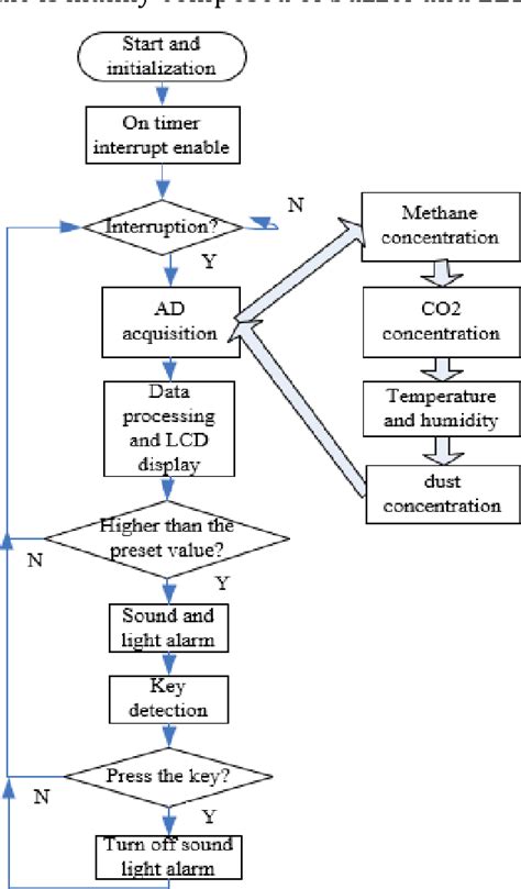 Figure 2 From Design Of Indoor Environment Monitoring System Based On Stm32 Mcu Semantic Scholar