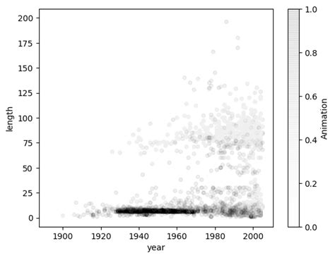 Pandas Python Scatter Plot Different Colors Depending On Value