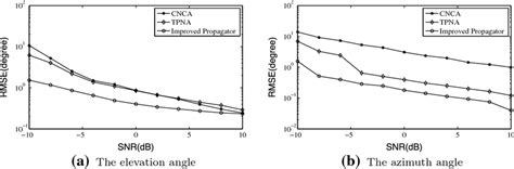 Rmses Versus Snr For The Second Source Download Scientific Diagram
