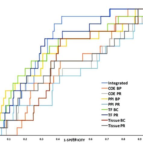 Plotting Of Receiver Operating Characteristic Roc Curves Comparing
