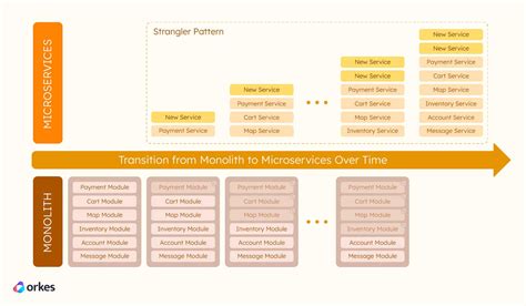 Monolith To Microservices Should I Migrate And How Orkes Platform