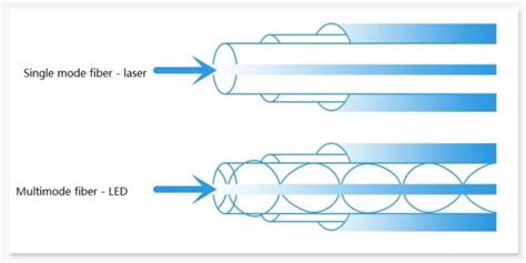 Single Mode VS Multimode Fiber What Is The Difference 2025