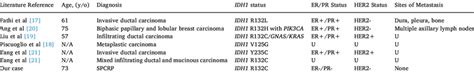 Summary Of Breast Cancer Cases Harboring Idh1 Mutations Download