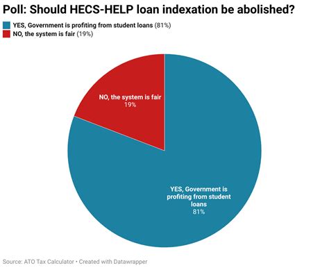 Ato Tax Brackets Hecs At Katherine Lederman Blog