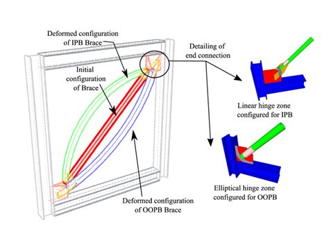 Modes Of Buckling For The Braced Frame System Download Scientific Diagram