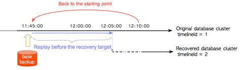 《postgresql 指南：内幕探索》之基础备份与时间点恢复（下）