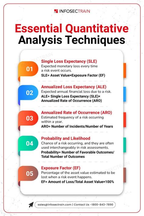 Essential Quantitative Analysis Techniques Data Visualization Techniques Risk Analysis Analysis