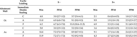 Weibull Parameter Values Of Each Experimental Condition Download