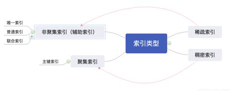 稀疏索引和稠密索引你了解吗？ 腾讯云开发者社区 腾讯云