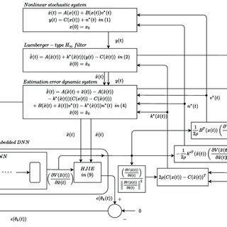 The Flow Chart Of Robust H Hjie Embedded Dnn Based Filter Scheme Of