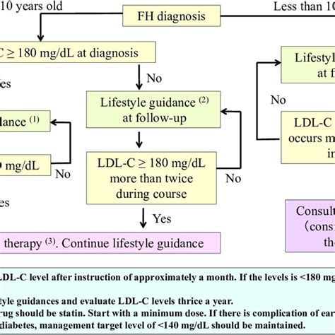 algorithm for treatment of pediatric fh heterozygote download