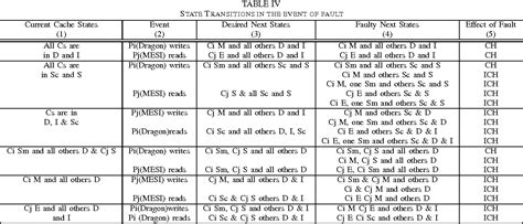 Table Iv From Design Of Coherence Verification Unit For Heterogeneous Cmps Integrating Update