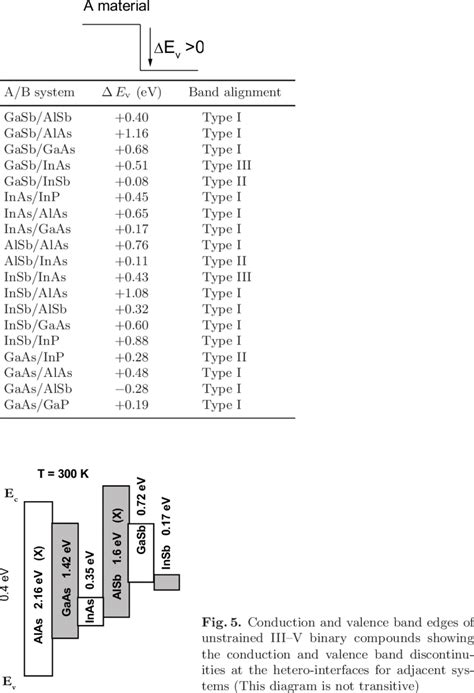 Valence Band Offsets Of Unstrained Iii V Systems Download Table