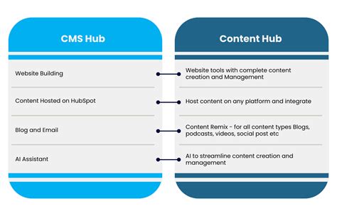 Getting Started With Hubspot Content Hub