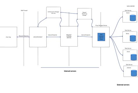 How To Secure Sensitive Personal Data In Any Application High Level