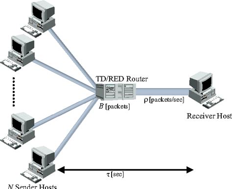 Figure 1 From Analysis And Improvement Of Fairness Among Many Tcp Connections Sharing Tail Drop
