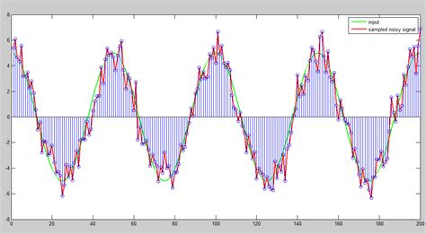 Adc And Dac Using Matlab Electronics