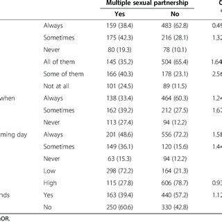 Comparison Of Sexual Risk Behavior Variable Premarital Sex And Some Download Table