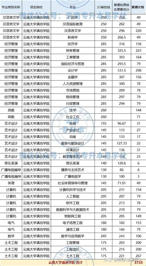【云南专升本】26所专升本院校名单院校招生人数汇总 知乎