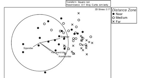 Mds Plot Of Square Root Transformed Biomass Values Using Bray Curtis