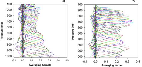averaging kernels for temperature a and relative humidity b