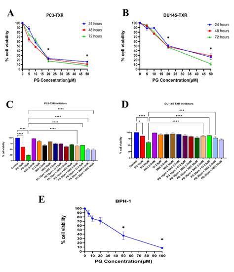 Pg Inhibits The Cell Viability Of Taxane Resistant Pca Cell Lines In A