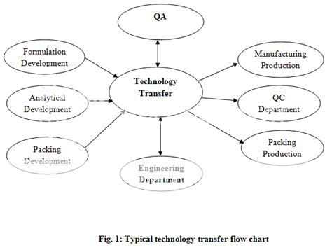 Pharmaceutical Technology Transfer