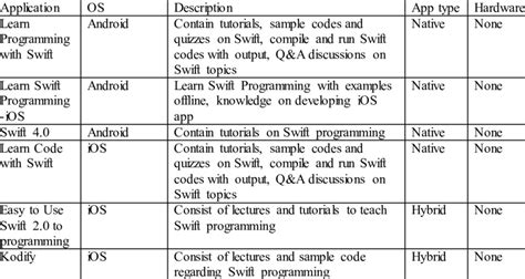 Examples Of Relevant Programming Apps For Swift Programming These Apps