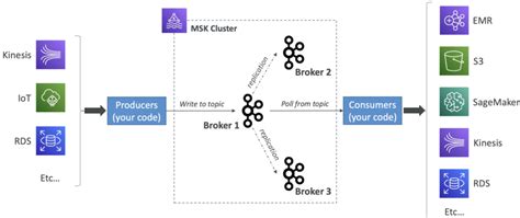 Amazon Managed Streaming For Apache Kafka Developersio