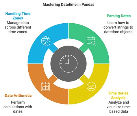 Handling Date And Time Data In Machine Learning A Comprehensive Guide🌟🚀 By Sneh Paghdal Medium