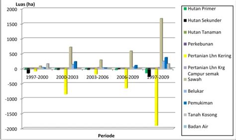 Analisis Perubahan Tutupan Lahan Kabupaten Karo