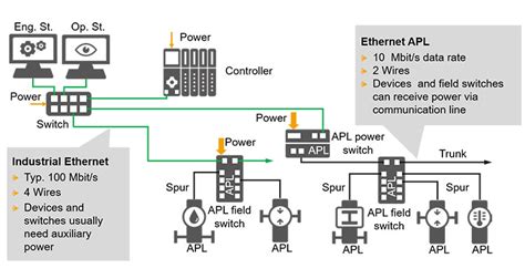 Ethernet Apl R Stahl防爆电器