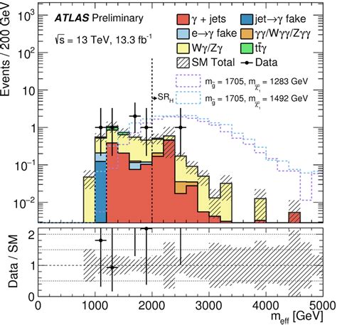 Photon Plus Jets Analysis Observed Points With Error Bars And