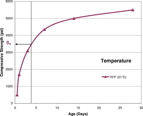 Table 1 From Use Of The Maturity Method In Accelerated Pccp Construction Semantic Scholar