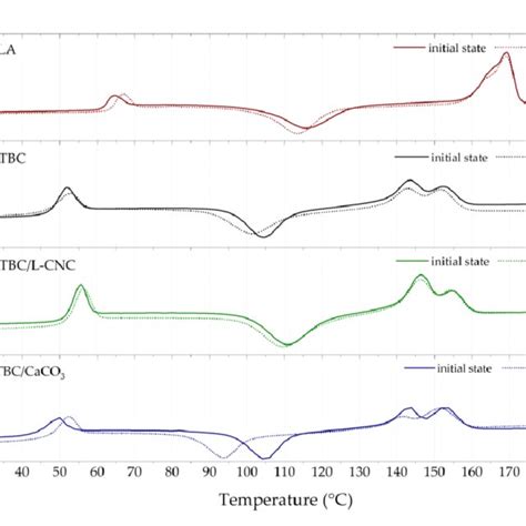Thermal Analysis Dsc Curves Of Pla Biocomposites At Initial State And