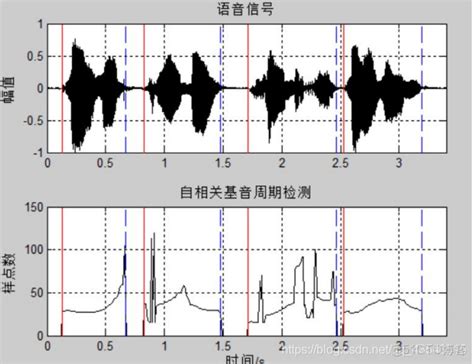 语音信号处理、语音特征提取51cto博客语音特征提取