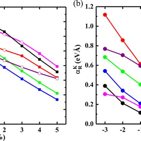 Pdf Intrinsic And Anisotropic Rashba Spin Splitting In Janus