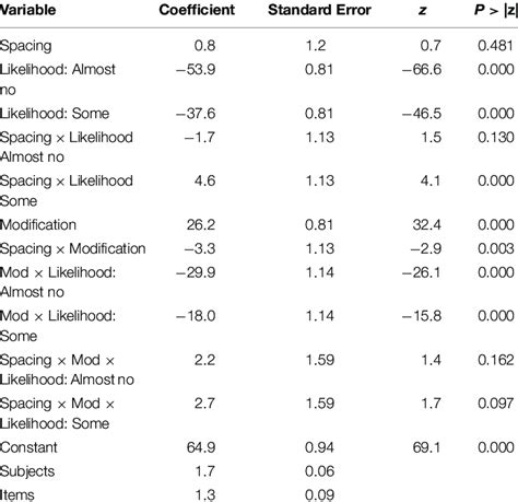 Experiment 2 Mixed Model Coefficients Download Scientific Diagram