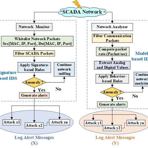 Proposed Methodology Of Signature And Model Based IDSs Download Scientific Diagram