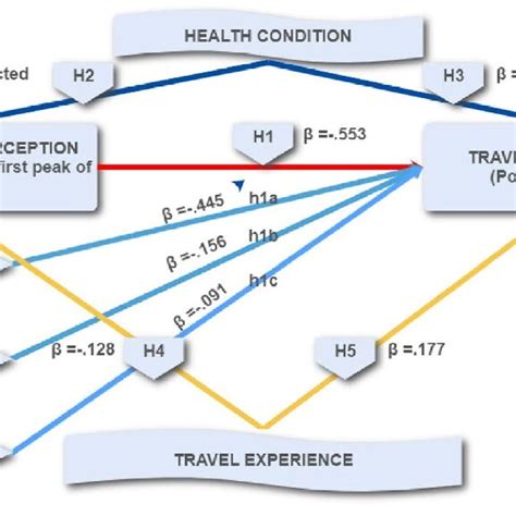 Hypothesis Testing Source Prepared By Authors Download Scientific