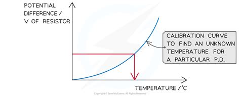 Calibrating Instruments Edexcel International A Level Ial Physics Revision Notes 2018