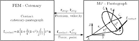 Co Simulation Between A Finite Element And A Multibody Code Download Scientific Diagram