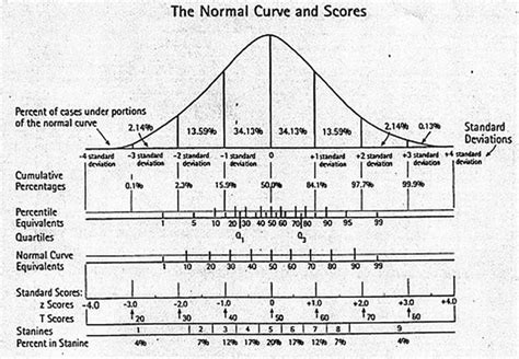 Normal Curve And Standard Deviation Z Scores Stanines Percentiles