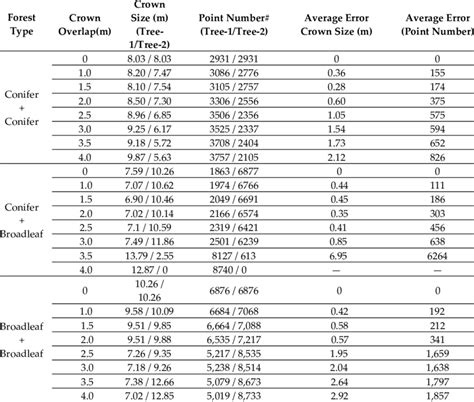 Tree Segmentation Results For Two Individual Trees With Various Tree