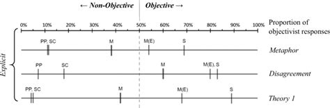 Personal Preference Social Convention Morality Science