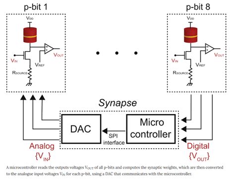 Who Needs Qubits Factoring Algorithm Run On A Probabilistic Computer