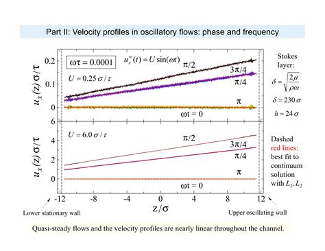 Molecular Dynamics Simulations Of Oscillatory Couette Flows With Slip